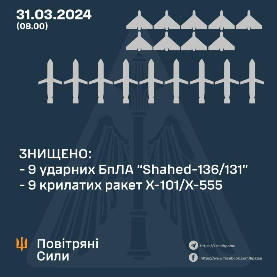 Украинские силы ПВО сбили 9 ударных БпЛА «Shahed-131/136» и 9 ракет ...